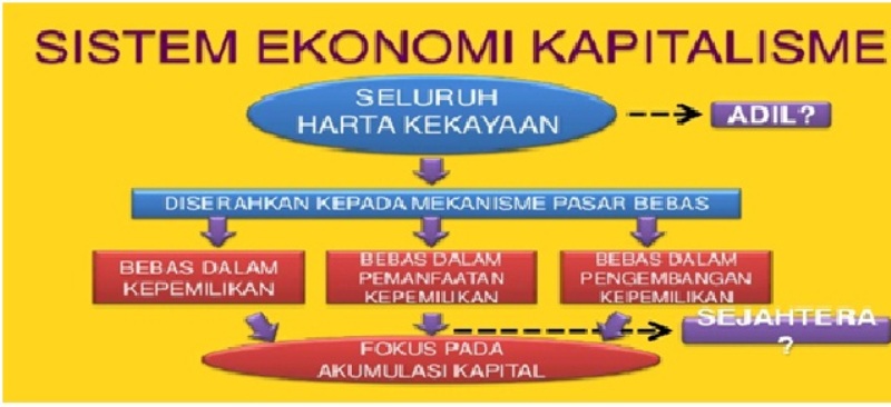 Kebobrokan Sistem Kapitalisme Sebagai Alat Penjajahan Asing - Samawa Rea