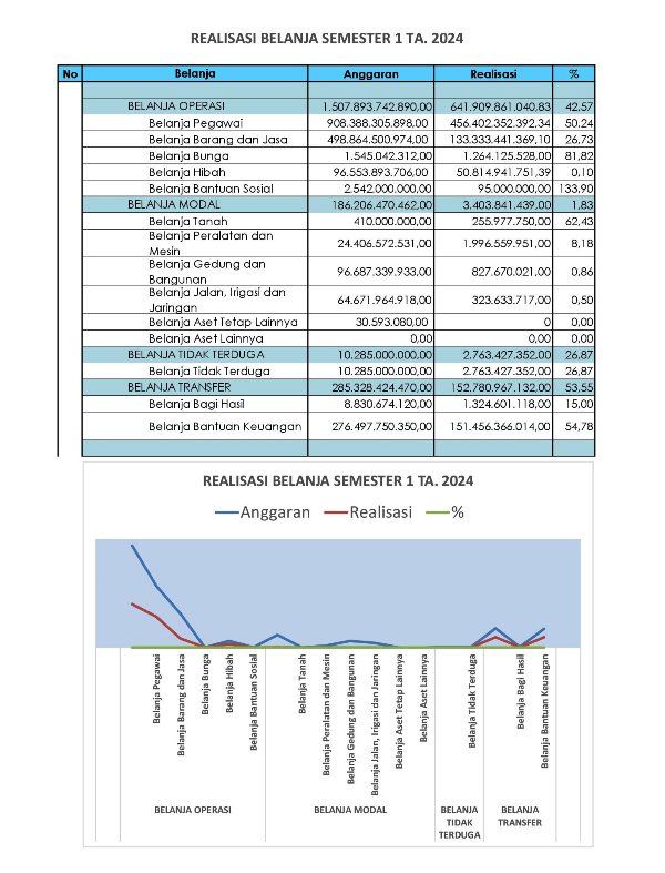 LAPORAN REALISASI ANGGARAN SEMESTER 1 TAHUN ANGGARAN 2024 - Samawa Rea